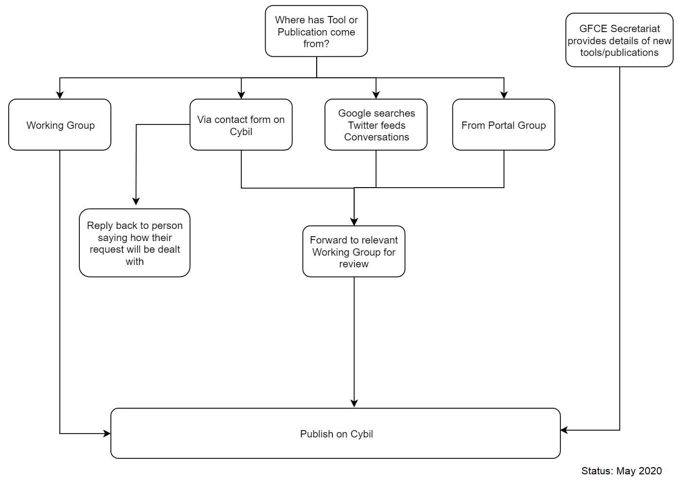 Curation Processes - CybilCybil